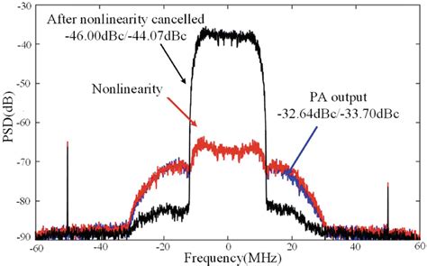 Results Of Nonlinear Cancelation Download Scientific Diagram