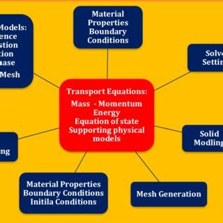 2 1 Streamlined CFD Simulation Process Download Scientific Diagram