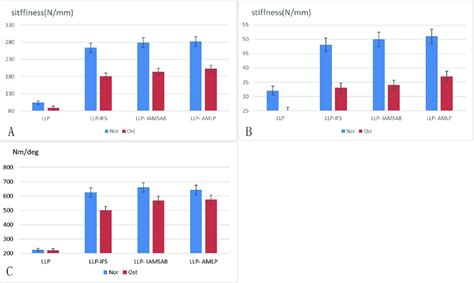 Construct Stiffness A Axial Force B Shear Force C Rotational Download Scientific Diagram