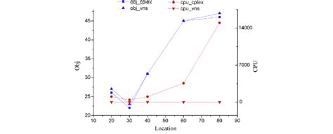 Objective Function Value And CPU Time For Small Sized Instances Download Scientific Diagram