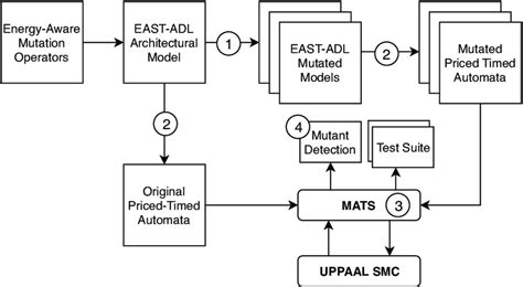 An Overview Of The Test Suite Generation And Evaluation Method For
