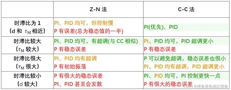 【pid控制】几种调参方法的比较 含计算代码cohen Coon Csdn博客