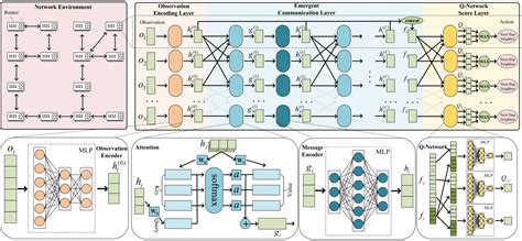 논문 리뷰 Drama A Dynamic Packet Routing Algorithm Using Multi Agent