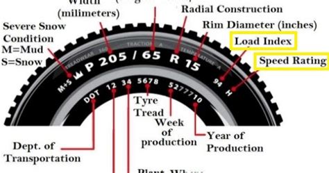 AutoInfoMe Tyre Load Index Speed Ratings
