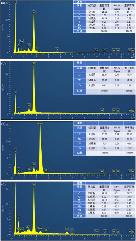 Eds Spectrum Analysis Of Cross Section Of Samples A Sample A B Download Scientific