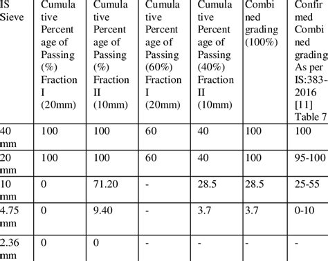 Sieve Analysis Of Coarse Aggregate Download Scientific Diagram