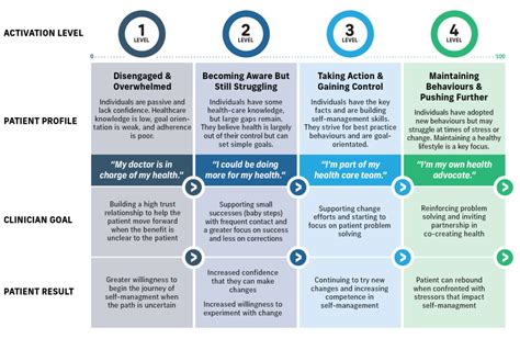 Better Heath The Power Of Patient Activation
