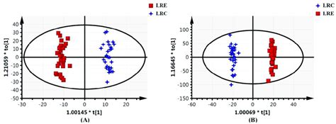 Scores Plot From The Orthogonal Projections To Latent Structures