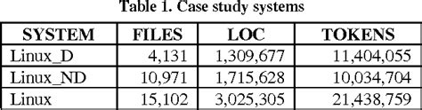 Table 1 From Efficient Token Based Clone Detection With Flexible Tokenization Semantic Scholar