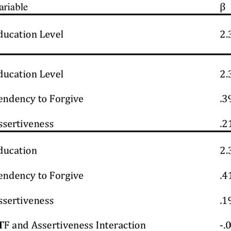 Summary Of Hierarchical Multiple Regression Analysis For Hypothesis 2a Download Scientific