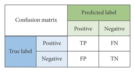 The Illustration Of The Confusion Matrix Download Scientific Diagram