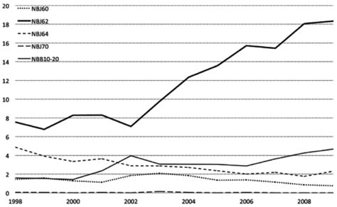 Rate Of Surgically Treated Proximal Humeral Fractures In Adult Finnish Download Scientific
