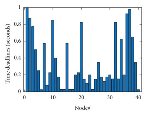 Iot Data Communication Efficiency Download Scientific Diagram