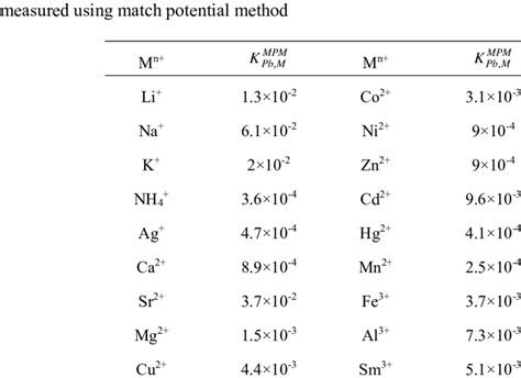 Selectivity Coefficient Of The Prepared Sensor With Composition 6 In Download Table