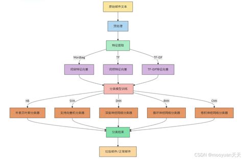 《web安全之机器学习入门》笔记：第十七章 174 卷积神经网络cnn识别垃圾邮件cnn垃圾邮件分类 Csdn博客