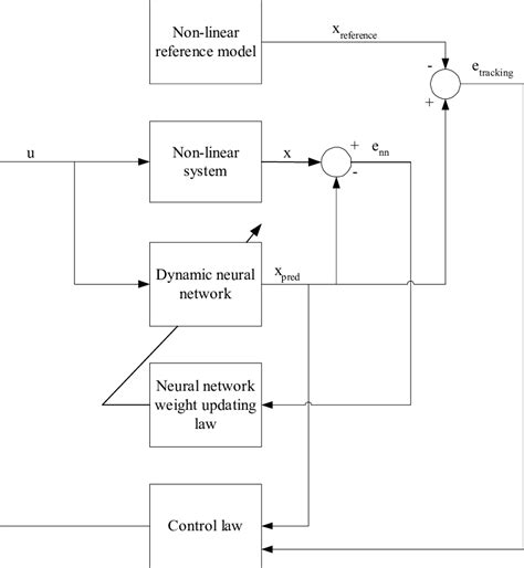 Indirect Control Using Adaptive Neural Networks Poznyak Et Al 1999 Download Scientific