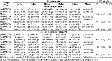 Effect Of Rhizobium Inoculation And Potassium Application On Plant
