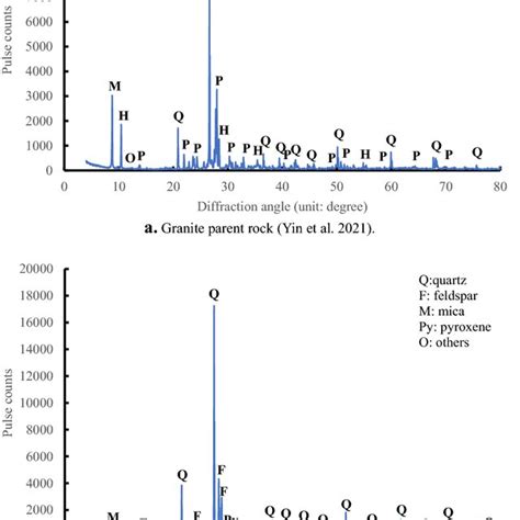 X Ray Graph Analysis Of Fractured Subsequently Filled Granite
