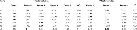 Item Factor Loadings From Efa For The Five Factor Solution And Download Table