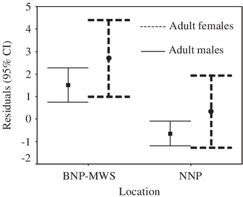The Residuals Of Adult Female And Adult Male Numbers After Controlling Download Scientific