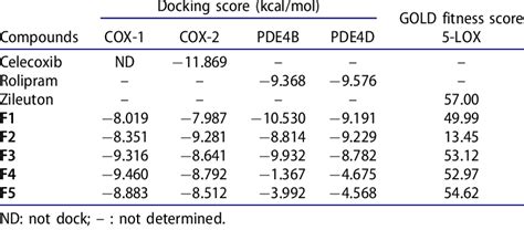 Binding Score Of Compounds Toward Respective Targets Download Scientific Diagram