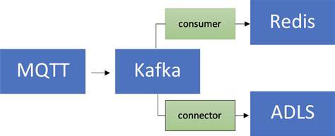 Processing Time Series Data With Redis And Apache Kafka Redis