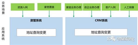 业务构架详细设计 知乎