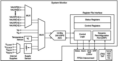 Fpga Xilinx System Monitor Architecture 10 Download Scientific Diagram