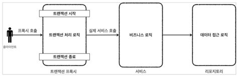 [spring] 스프링 db 1편 4 7 트랜잭션 문제 해결 트랜잭션 aop 이해