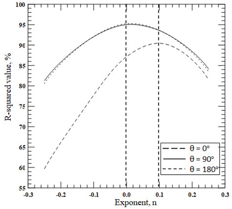 The R Squared Values At Different Exponents N Download Scientific Diagram