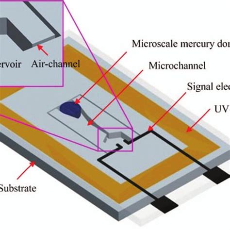 Schematic Of The Micro Inertial Fluidic Switch Download Scientific Diagram