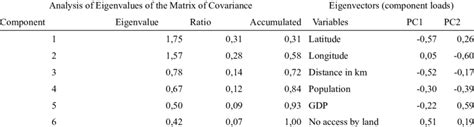Eigenvalues And Eigenvectors Analysis PCA Download Scientific Diagram