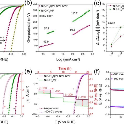 Her Performance A Her Polarization Curves And B Tafel Slopes In 1 M
