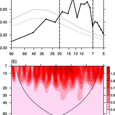 The 33 Summer Averaged A Power Spectrum And B Wavelet Power Download Scientific Diagram