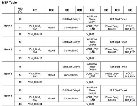 MPM54304 Margining High Low On Output Voltage DC DC Power