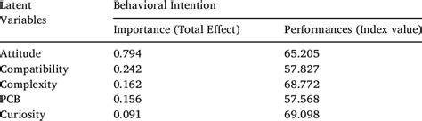 Importance Performance Index Results Download Scientific Diagram