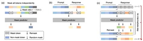 Llada The Diffusion Model That Could Redefine Language Generation Towards Data Science