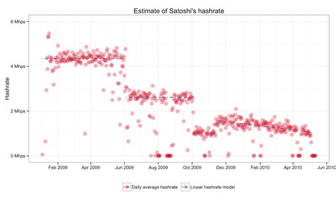 Was Satoshi A Greedy Miner