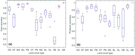 Kappa Coefficient Per Class For The Validation Dataset During The
