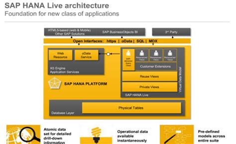 HANA Live Webcast Summary SAP Community