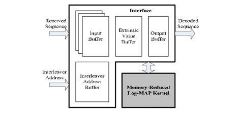 Block Diagram Of The Turbo Decoder Download Scientific Diagram