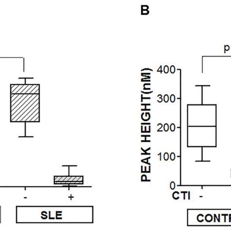 Thrombin Generation Associated With Nets The Effect Of Nets On The