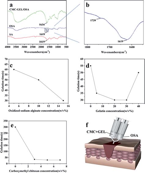 Figure 2 From Injectable Drug Loaded Polysaccharide Hybrid Hydrogels