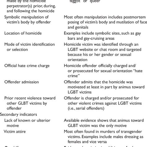 Indicators Of Sexual Orientation Bias Description And Or Examples Download Table