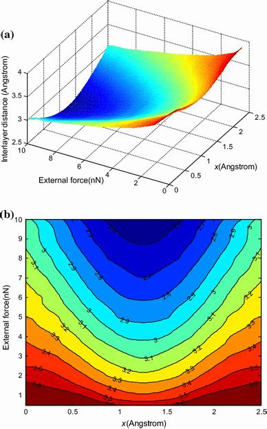 3d And B Contour Separation Distance Surface As A Function As X And