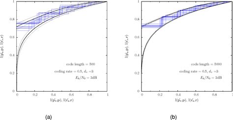 Figure 6 From Design Of Fixed Point Processing Based Ldpc Codes Using