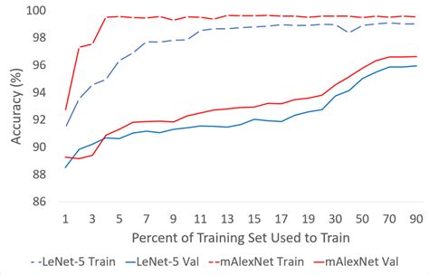 Learning Curves Comparing Our Three Models Lenet 5 And Both Alexnet