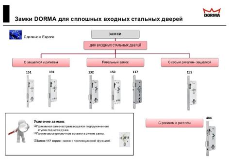 Дверная фурнитура Dorma