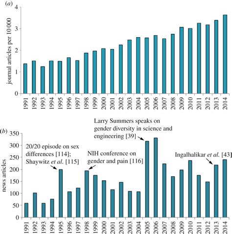 Perils And Pitfalls Of Reporting Sex Differences Philosophical Transactions Of The Royal
