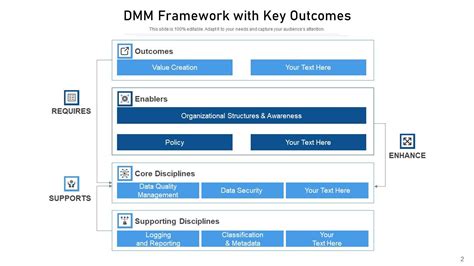 Dmm Management Strategy Ppt Powerpoint Presentation Complete Deck With Slides